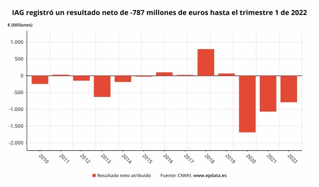 Resultados IAG Primer Trimestre 2025: Un Cambio Positivo